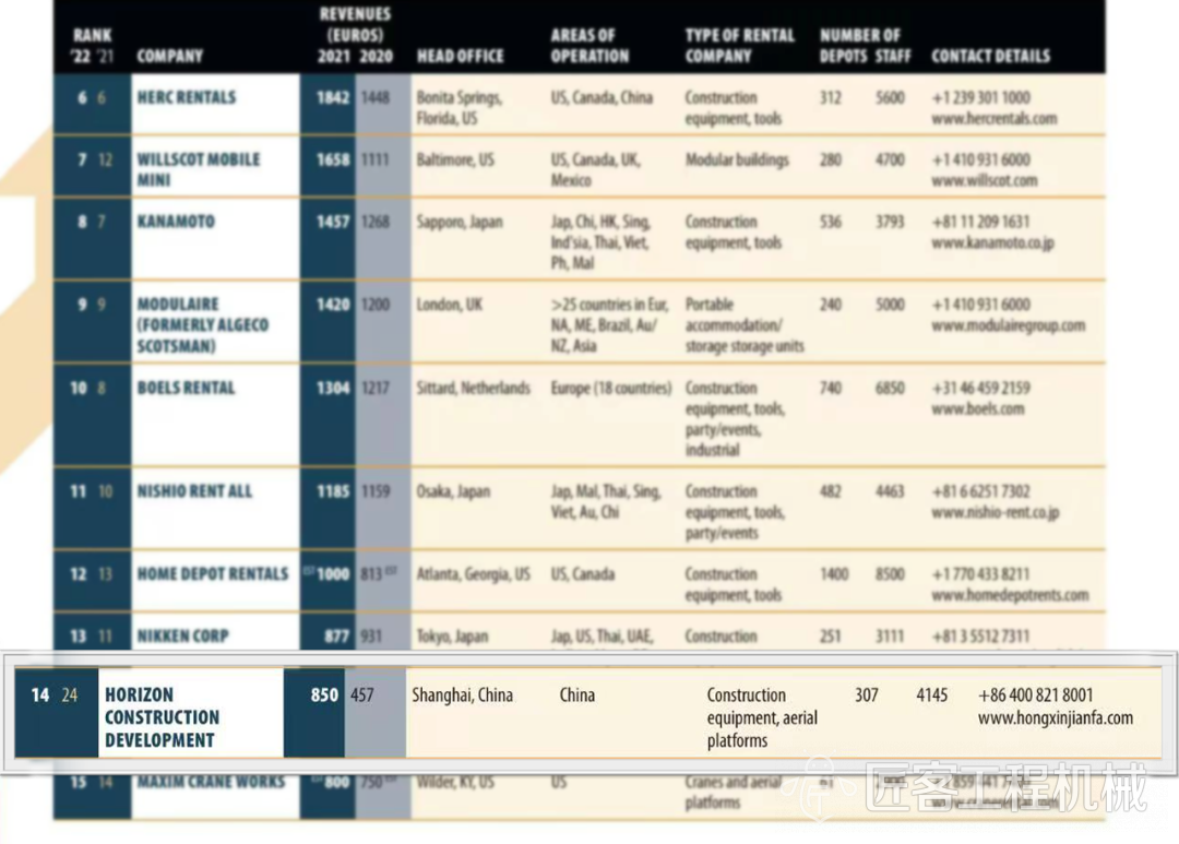 飙升10位！全球第14！宏信建发再创全球租赁排行榜IRN100新高！_匠客工程机械